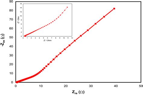 Impedance Curve Of The Supercapacitor Cell And Equivalent Circuit Diagram Download Scientific