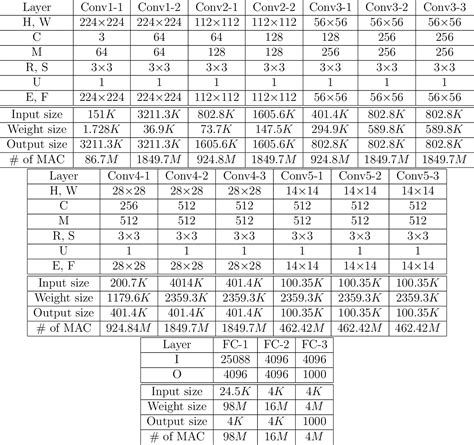 Table 2 2 From Early Stage Design Space Exploration Tool For Neural Network Inference
