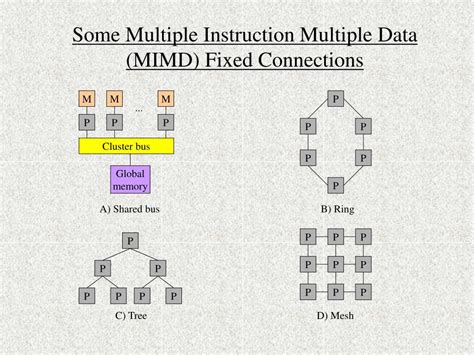 Ppt Interconnection Networks In Multiprocessor Systems Powerpoint Presentation Id396575
