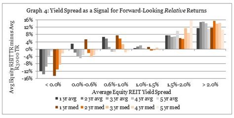 Using REIT Yield Spreads To Make Tactical Investment Decisions Nareit