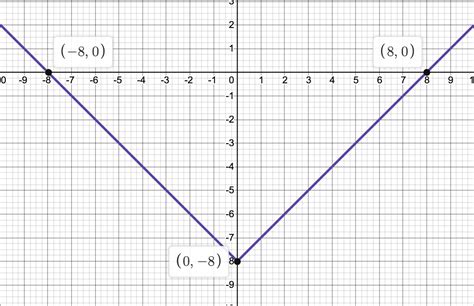 Graph Each Function Fxx 8 Quizlet