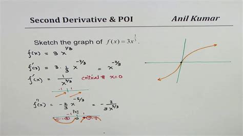 Curve Sketching Cube Root Function 3x 1 3 With Second Derivative Youtube