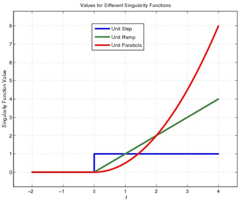 Singularity Functions PrattWiki