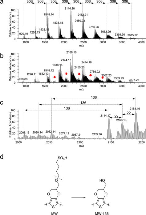 Analysis By High Resolution Maldi Ms Of Pedot S Polymers A Maldi Ms