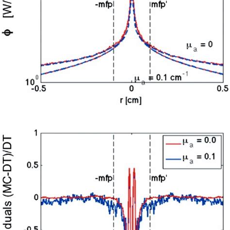 Steady State Diffusion Of Light From A Point Source P 1 W At R 0 Download Scientific