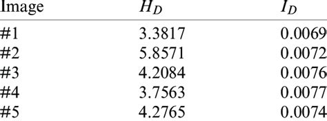 Irregular And Histogram Deviations Of The Examined Ciphered Images Download Scientific Diagram