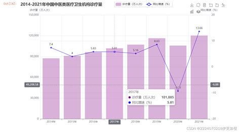 用一张独立画布，柱形图和折线图融合在同一个坐标系展示表1数据 Csdn博客