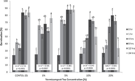 Germination Rates Of Tomato Seeds Exposed To Different Concentrations Download Scientific