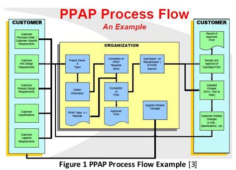 511 Process Flow Example 5 Ppap Examples