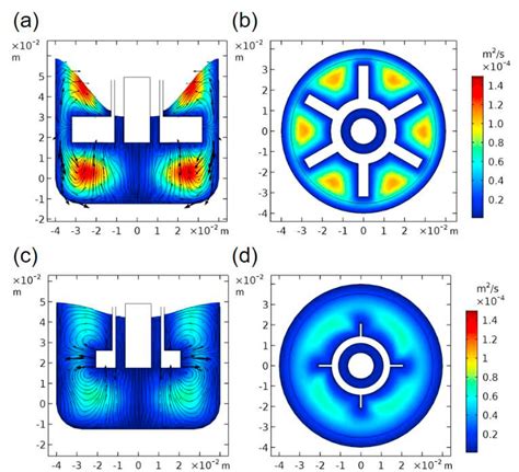 Surface Plots Of The Eddy Diffusivity Magnitudes Obtained With A B Download Scientific
