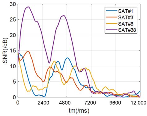 Dual Frequency Signal Enhancement Method Of Moving Target Echoes For