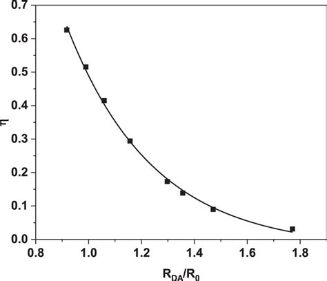 Dependence Of Energy Transfer Efficiency On The Distance Between The Download Scientific