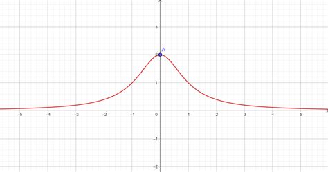 Sketch The Integral Curve Of Y Prime X Y2 That Passes Quizlet