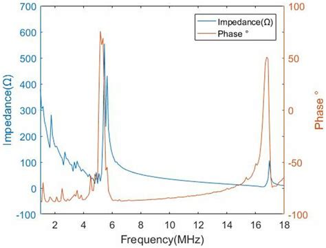 Impedance And Frequency Response Curves Of The Ultrasound Transducer
