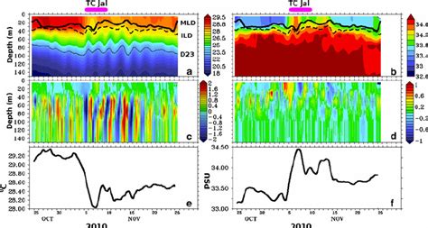 Temporal Evolution Of A Temperature °c B Salinity E Sst And F Sea