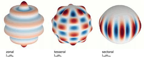 D Illustrations Of Zonal Tesseral And Sectoral Spherical Harmonic