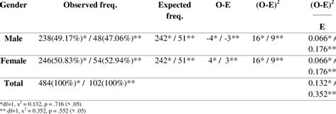 The Number And Percentages Of Interlocutors And Textparagraph Download Scientific Diagram