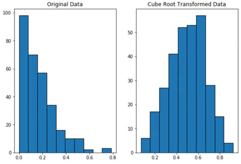 How To Transform Data In Python Log Square Root Cube Root