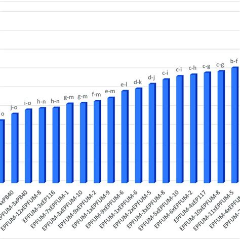 Means Of The Hybrids For Grain Yield Evaluated In Two Years Under