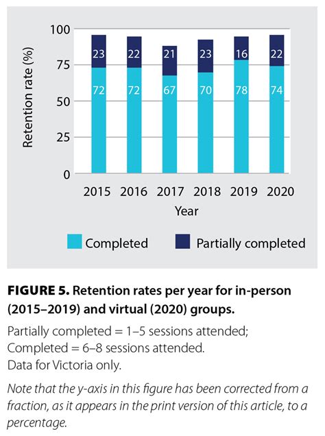 Effectiveness And Accessibility Of Virtual Cognitive Behavioural Therapy Skills Group Medical