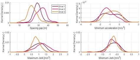 Driver Characteristics Oriented Autonomous Longitudinal Driving System In Car Following