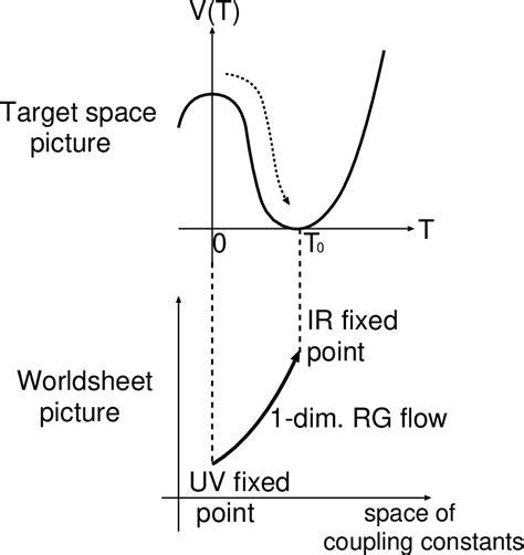 Figure 23 From Worldsheet Description Of Tachyon Condensation In Open