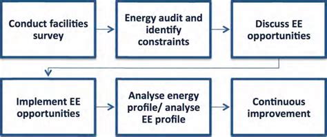 example of flowchart for ee project implementation download