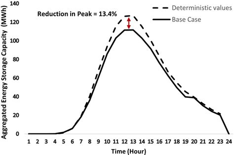 Effect Of Using Deterministic Values On Esc Download Scientific Diagram