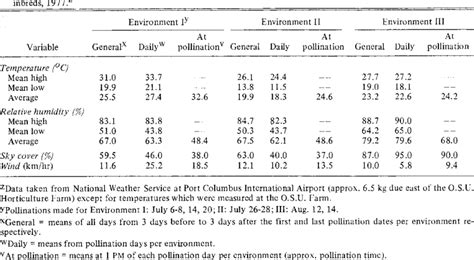 Weather Data During The 3 Pollination Environments Used For Hybrid Seed Download Scientific