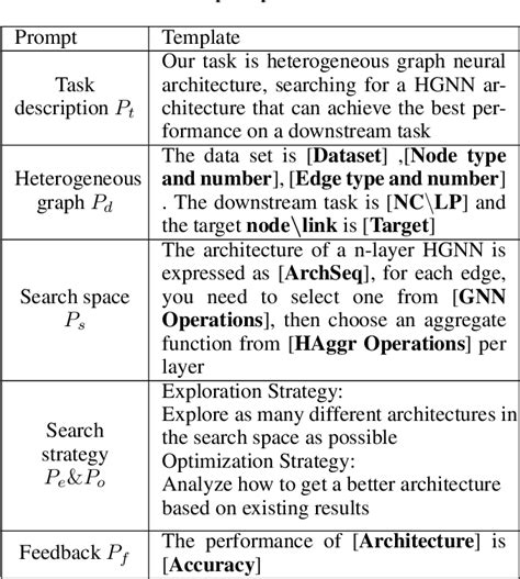 table 2 from heterogeneous graph neural architecture search with gpt 4