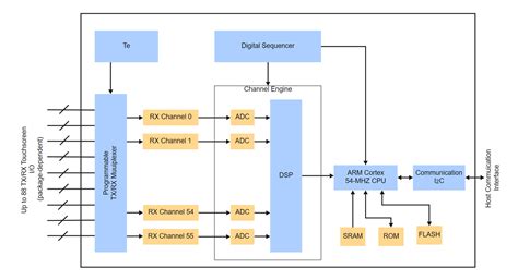 10 Communication Diagram Examples For Beginners And Pros