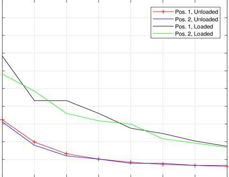 Decorrelation Time T D As A Function Of The Frequency For Two Different