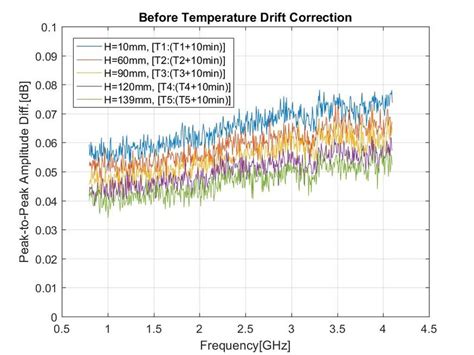 Measured Amplitude Error Peak To Peak Due To Temperature Drift Download Scientific Diagram