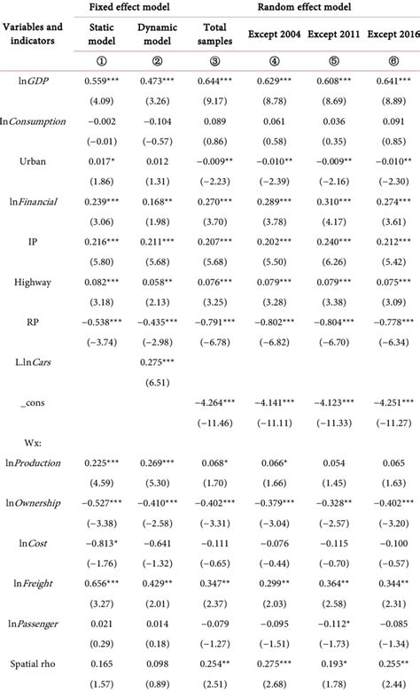 The Regression Of Spatial Dubin Model Download Scientific Diagram