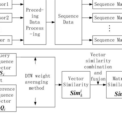 Comparison Chart Of Two Unequal Length Sequence Algorithm Similarity