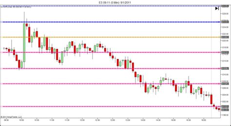 Best Ninjatrader Indicator For Support And Resistance