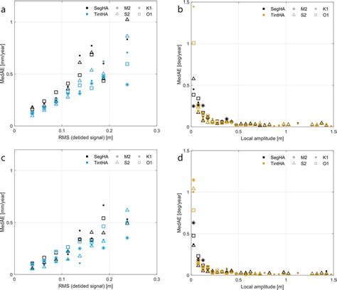 Median Absolute Error MedAE Between The True Linear Change In Download Scientific Diagram