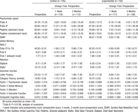 Neurocognitive Testing Results Download Table