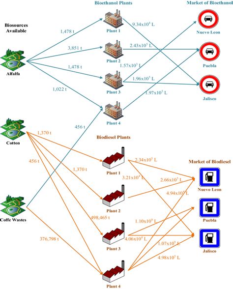 Optimal Configuration For Scenario C With Bioresource Variations