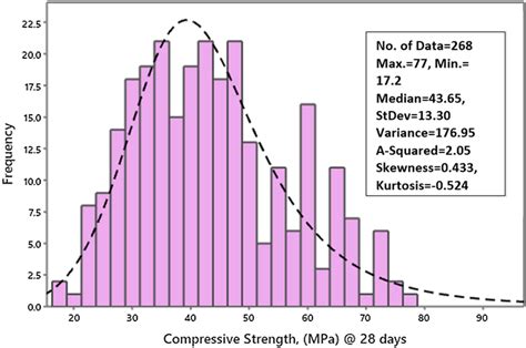 a histogram of the compressive strength of ggbfs concrete mixtures