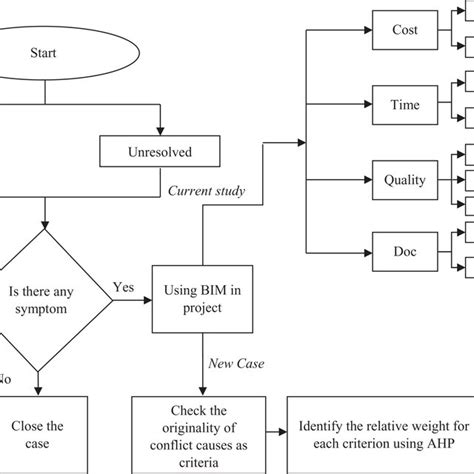 Decision Making Flowchart Of Selecting BIM Function To Control