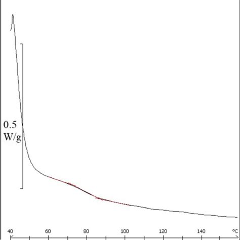 DSC Results Of The Hybrid CFRP Tube Download Scientific Diagram