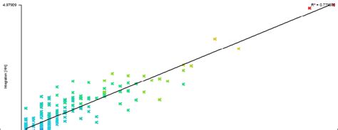 Graph Of Intelligibility By Axial Analysis R² 077 Source Author