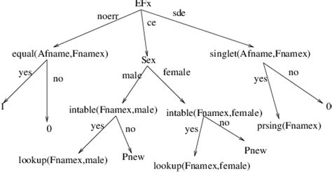 A Decision Tree Representation Of The CPT P F Namex Af Name Sex EF X Download Scientific