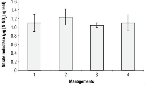 Activity Of The Enzyme Nitrate Reductase When Submitted To Different Download Scientific