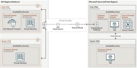 Explore The Oracle Interconnect For Azure Networking Use Cases To Support Multicloud Connectivity