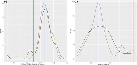 Density Versus Fractal Dimension A And Standard Errors B Of The