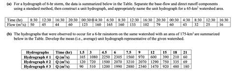 Solved A For A Hydrograph Of 6 Hr Storm The Data Is