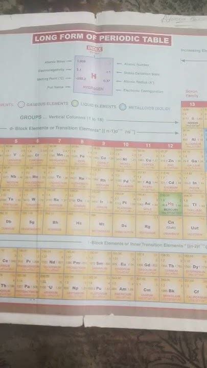 Preodic Table Chemistry Status Shortvideo Youtube