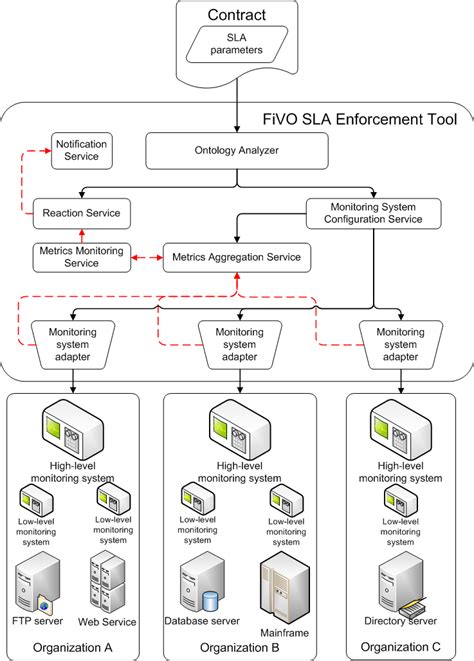 Sla Monitoring Tool Architecture Overview Download Scientific Diagram